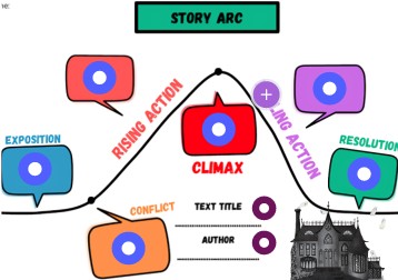 Story Arc Diagram | Genially