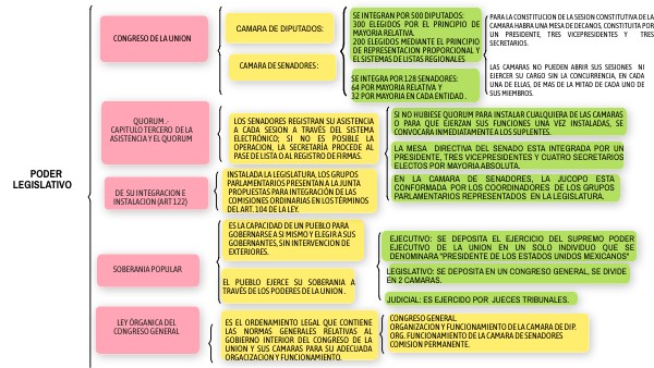 CUADRO SINÓPTICO DEL PODER LEGISLATIVO | Genially