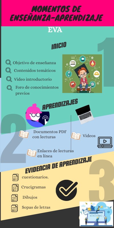 INFOGRAFÍA MOMENTOS DE UN EVA