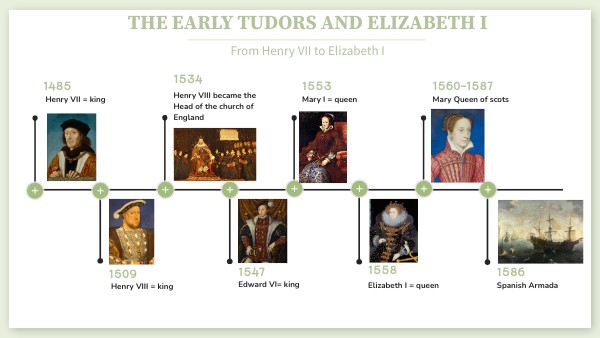 The early Tudors and Elizabeth I | Genially