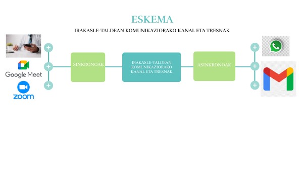 ESKEMA KOMUNIKAZIORAKO TRESNAK