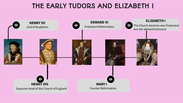 Copia - The early Tudors and Elizabeth I