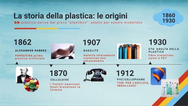 La storia della plastica