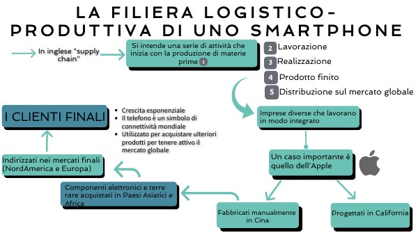 Copy - lA FILIERA LOGISTICO-PRODUTTIVA DI UNO SMARTPHONE