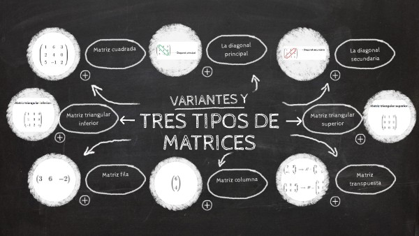 MATRICES | Genially