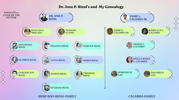 Calamba_Dr. Jose P. Rizal’s and My Genealogy | Genially