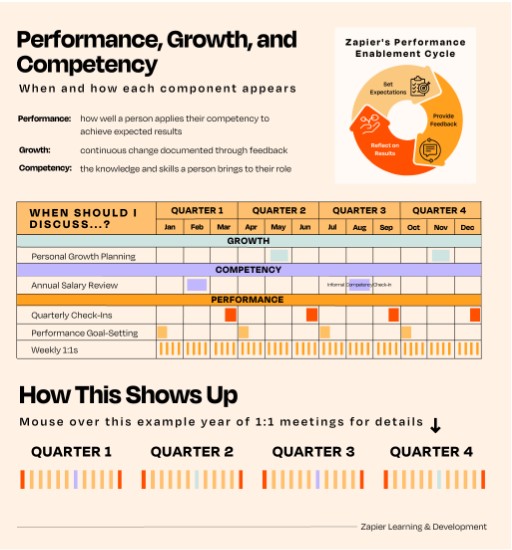 Performance, Growth, Competency | Genially