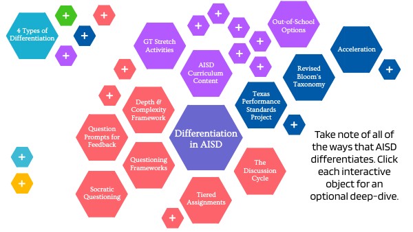 Differentiation Mind Map