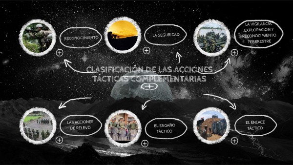 CLASIFICACIÓN DE LAS ACCIONES TACTICAS COMPLEMENTARIAS | Genially