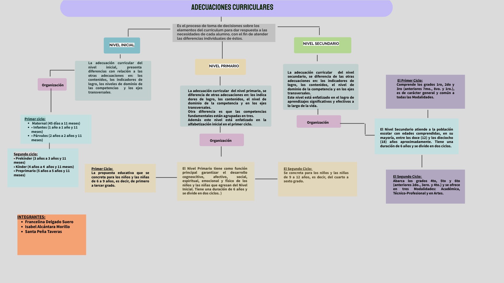 MAPA CONCEPTUAL ESQUEMA VERTICAL | Genially