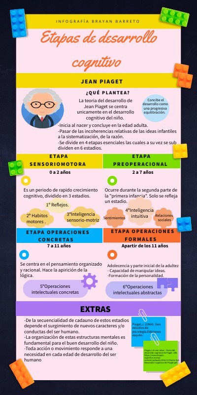 Desarrollo Cognitivo Etapas De Desarrollo Segun Piaget 👉Las 4