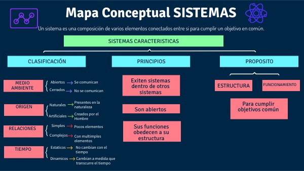 Mapa Conceptual Sistemas Caracteristicas | Genially