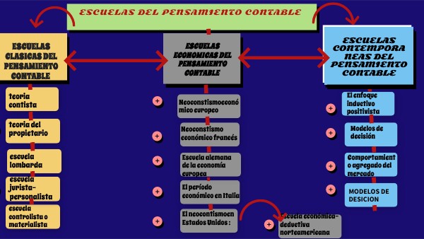 MAPA MENTAL ESCUELAS DEL PENSAMIENTO CONTABLE | Genially