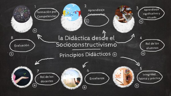 La didáctica desde el Socioconstructivismo | Genially
