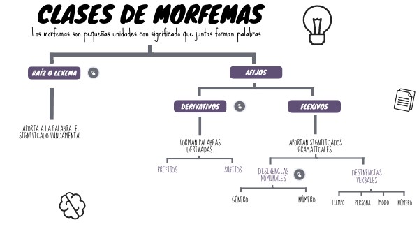 Clases de morfemas