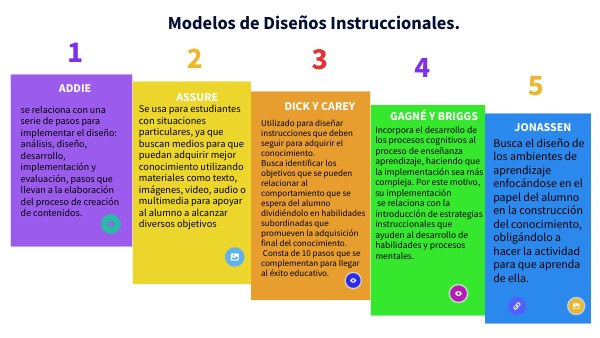 MODELOS DE DISEÑOS INSTRUCCIONALES