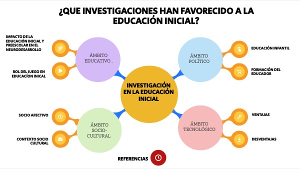 ORGANIZADOR GRAFICO INTERACTIVO | Genially