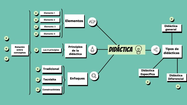 Mapa Conceptual Didáctica | Genially