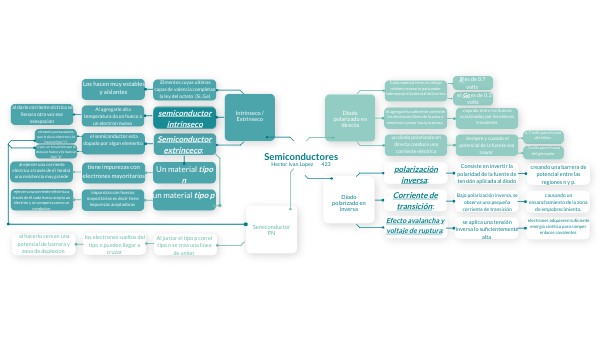 MAPA MENTAL semiconductores | Genially