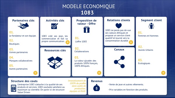 MODELE ECONOMIQUE 1083 | Genially