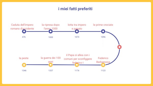 linea del tempo