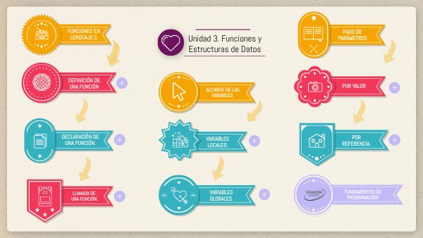 Unidad 3. Funciones y Estructuras de Datos | Genially