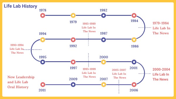 Life Lab History Timeline