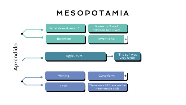 Mesopotamia (Graphic organizer) | Genially