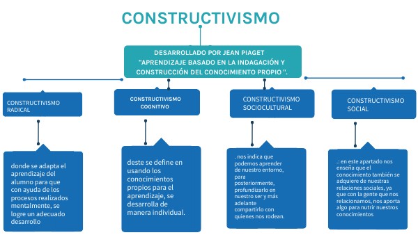 MAPA CONCEPTUAL CONSTRUCTIVISMO | Genially