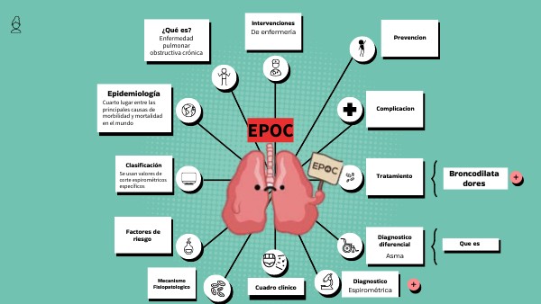 Mapa Mental EPOC | Genially