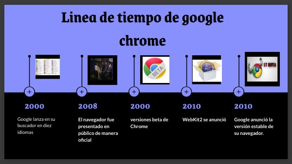 LINEA DE TIEMPO DE GOOGLE CHROME | Genially