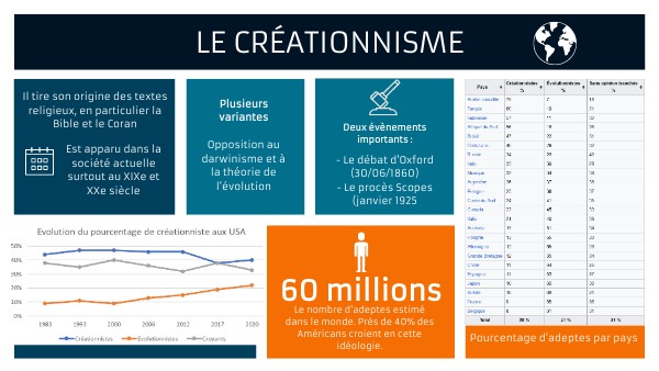 le Créationnisme | Genially