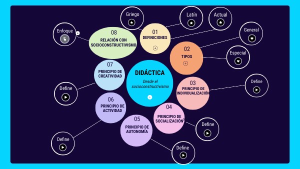 Socioconstructivismo y didáctica | Genially