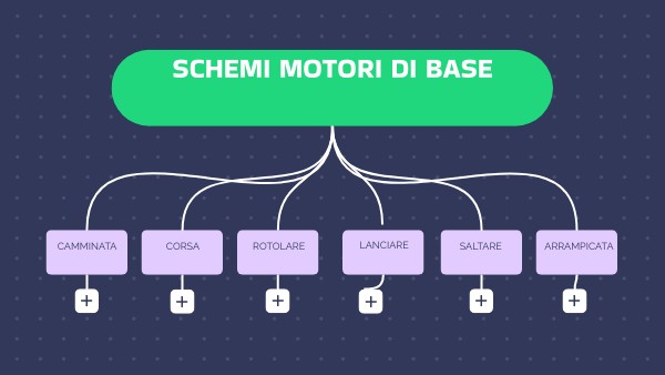 Mappa Mentale Schema Verticale | Genially