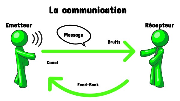La communication