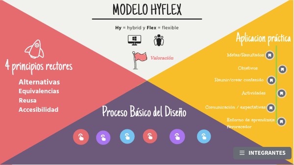 Modelo HyFlex | Genially