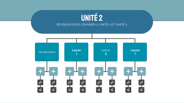 Révision Unité 2 | Genially