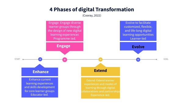 4 PHASES OF DIGIAL TRANSFORMATION