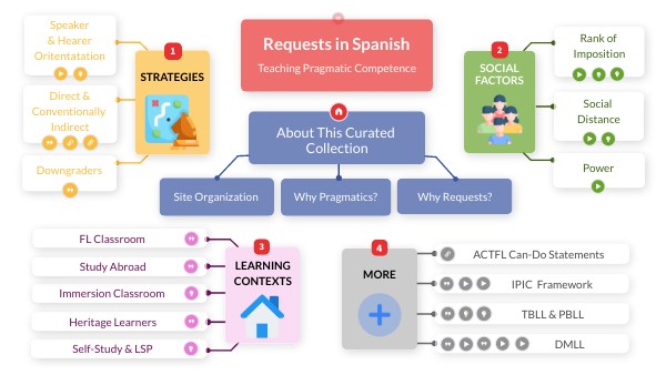 Requests in Spanish - Teaching Pragmatic Competence | Genially