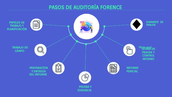 pasos auditoria forence | Genially