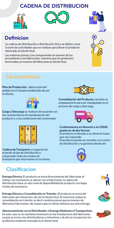 Cadena de distribución Infografia | Genially