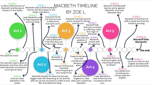 MACBETH TIMELINE
