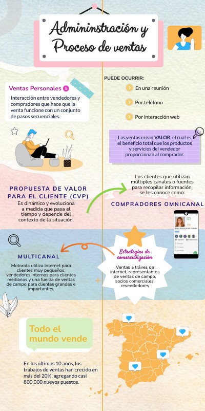 PROCESO DE VENTAS | Genially