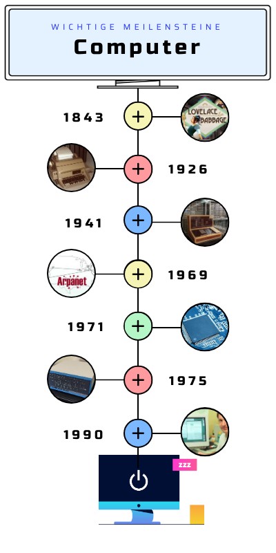 Wichtige Meilensteine: Computer & Datenspeicher | Genially