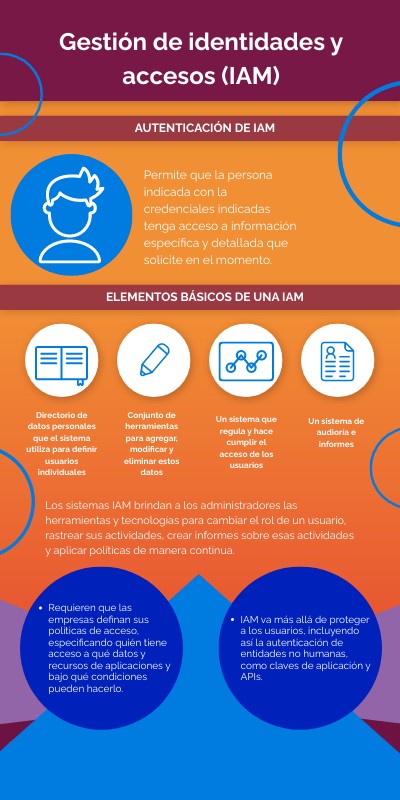 Gestión de identidades y accesos (IAM) | Genially
