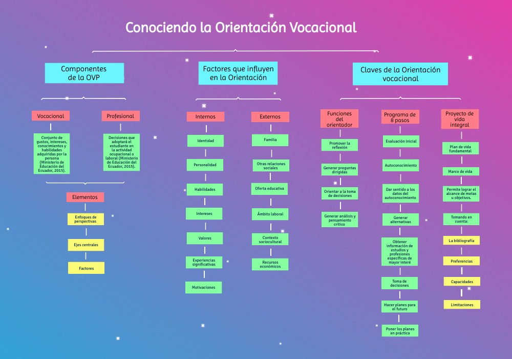 R1. Conociendo la Orientación Vocacional | Genially