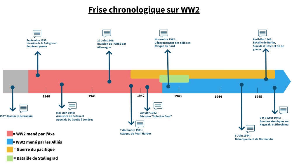 Frise chronologique WW2 | Genially