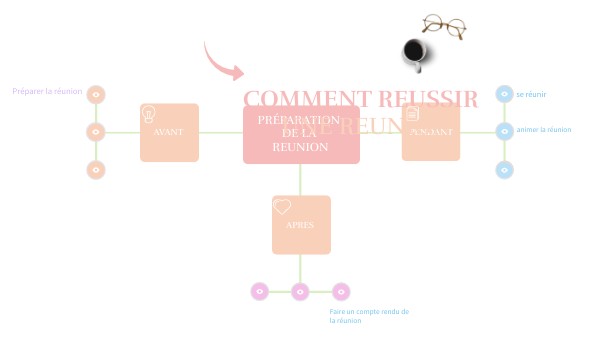 CENTRAL SCHEME MIND MAP | Genially
