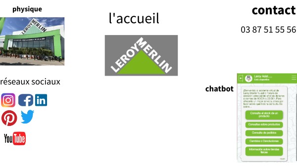 communication leroy merlin