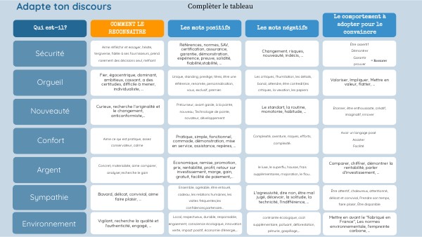 Tableau SONCASE corrigé | Genially